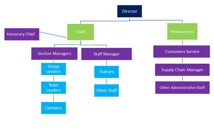 Structure – Skouras Camp