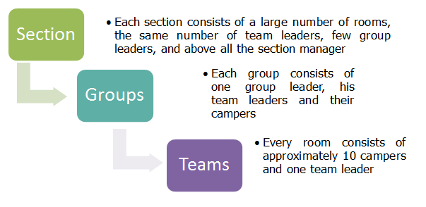 Structure – Skouras Camp